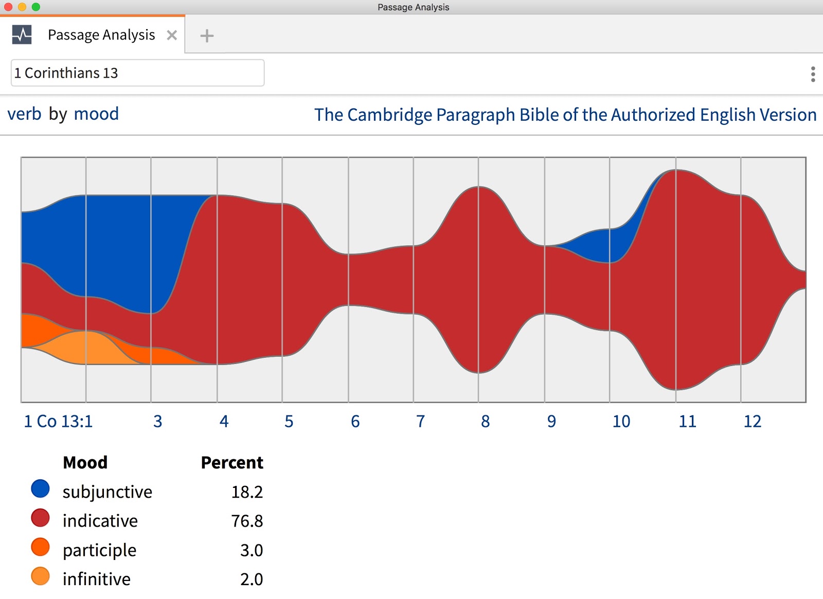 Passage Analysis – Verbum Support